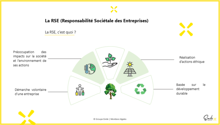 La RSE, c'est quoi ? - Groupe Emile